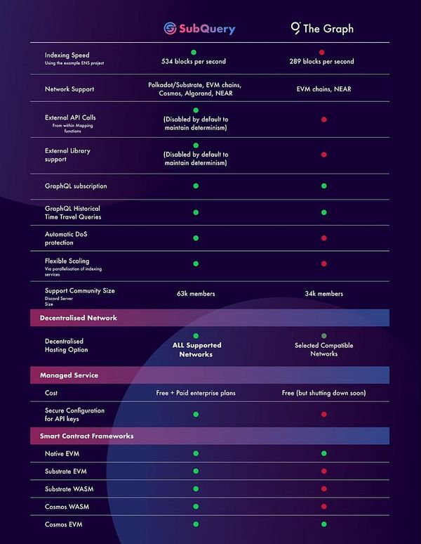 SubQuery Blog SubQuery Essentials: Comparing Decentralized Data Indexers